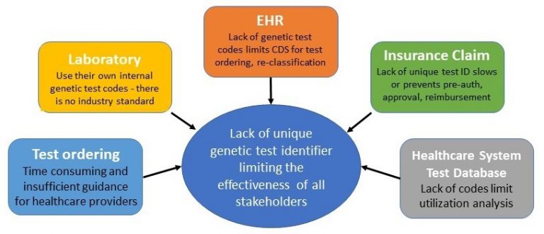 Adopting one ID for every uniquely offered genetic test - Moving Forward